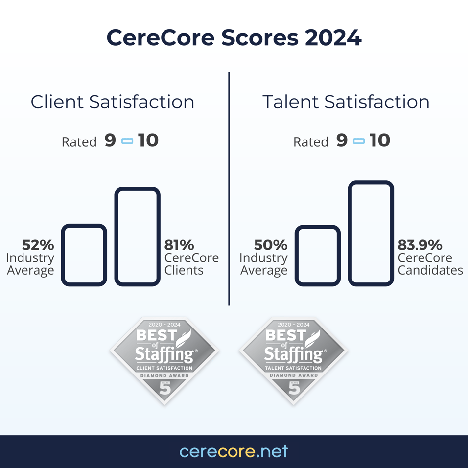 CereCore Wins ClearlyRated’s 2024 Best of Staffing Client and Talent 5 Year Diamond Awards for ...